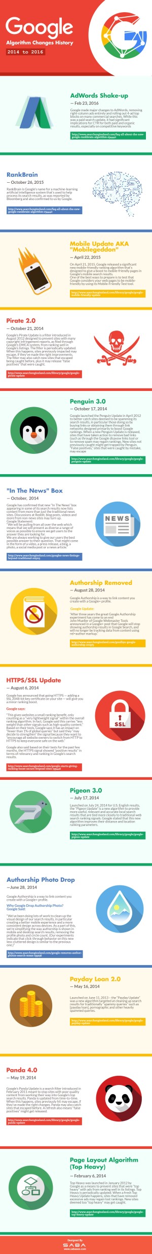 History of Google’s Algorithm Changes from 2014 to 2016