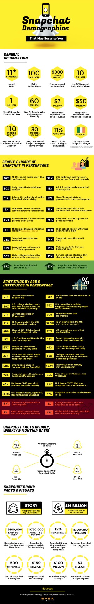Surprising Snapchat Demographics